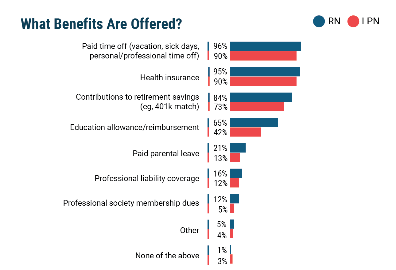 Medscape RN/LPN Compensation Report, 2018