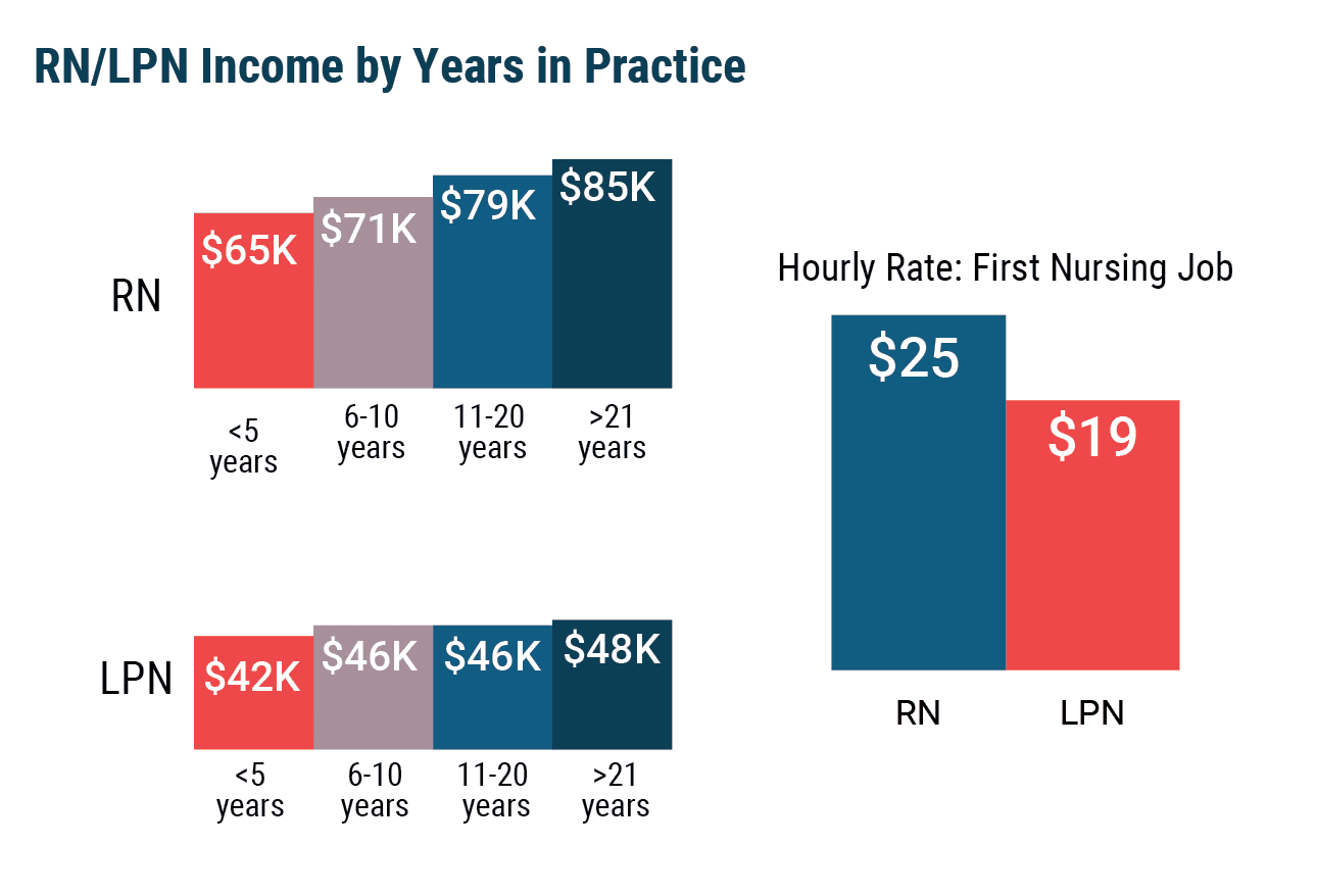 Medscape RN/LPN Compensation Report, 2018