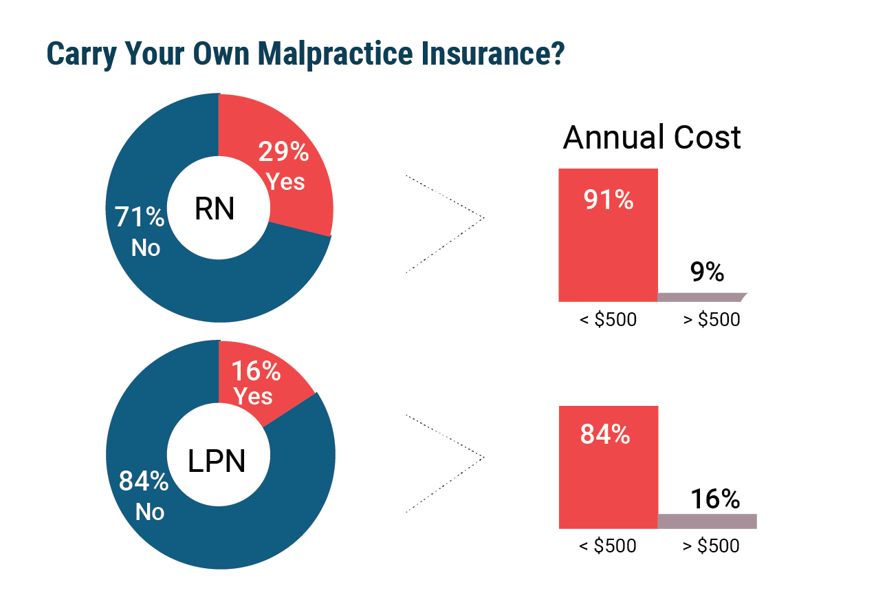 Medscape RN/LPN Compensation Report, 2018