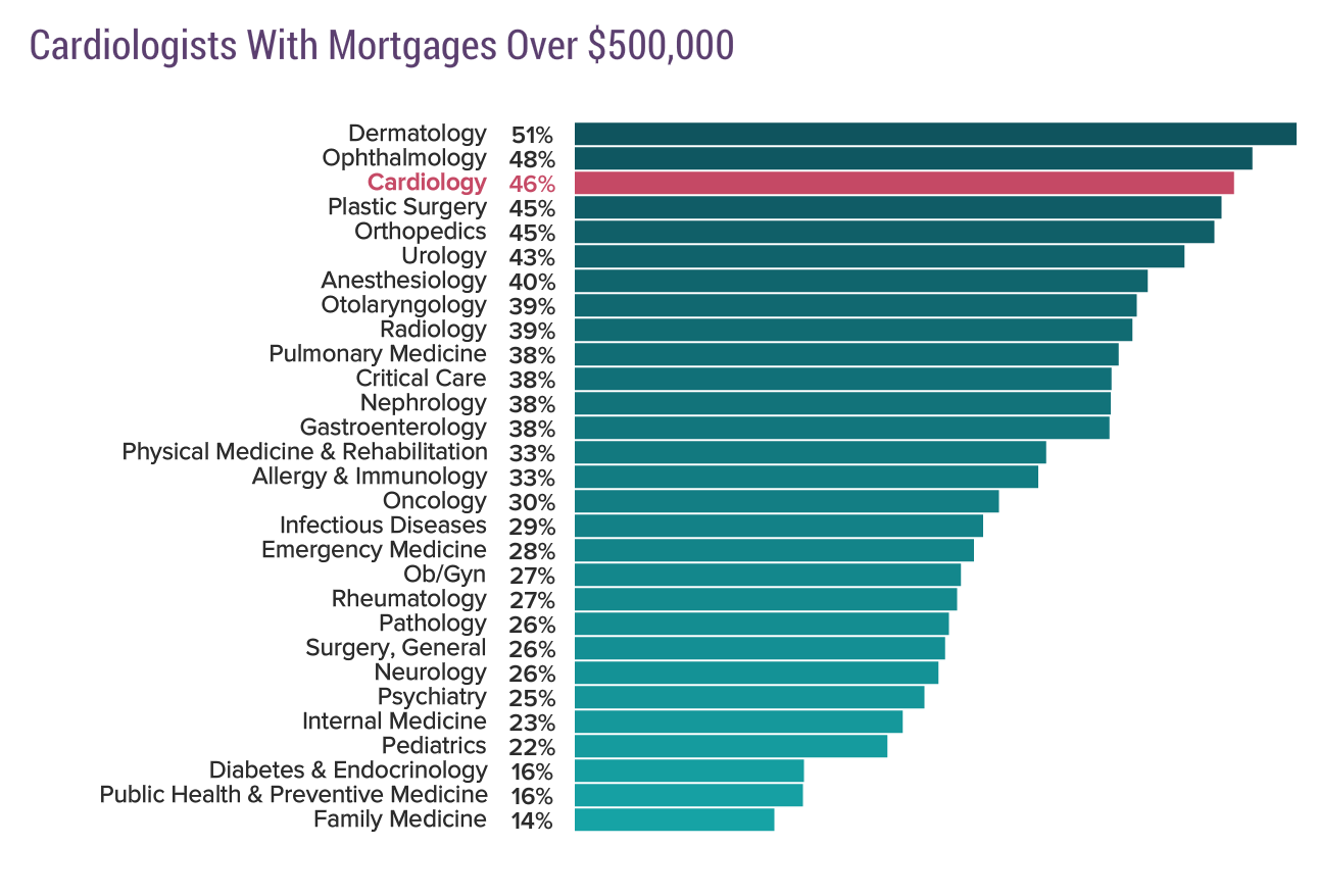 Medscape Cardiologist Wealth and Debt Report 2019