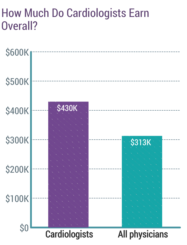 Medscape Cardiologist Wealth and Debt Report 2019