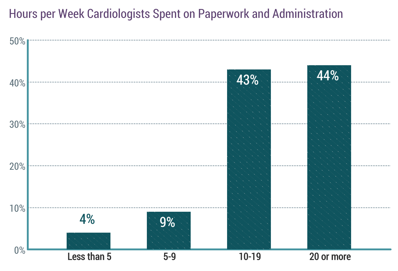 Medscape Cardiologist Compensation Report 2019