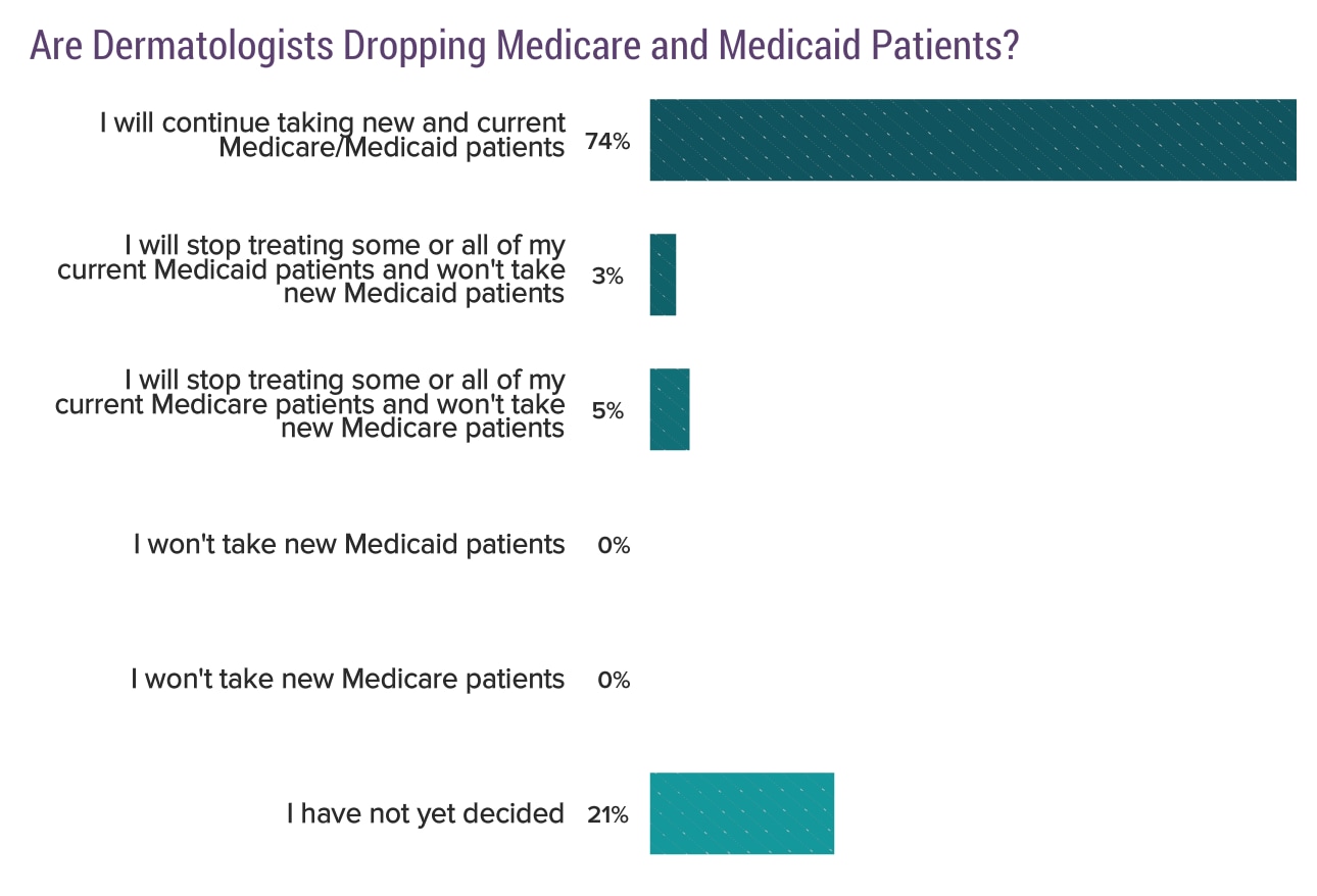 Medscape Dermatologist Compensation Report 2019