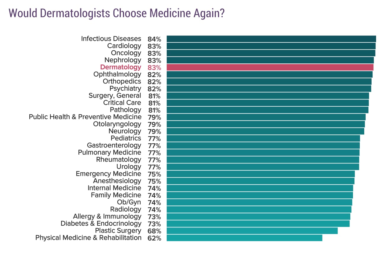 Medscape Dermatologist Compensation Report 2019