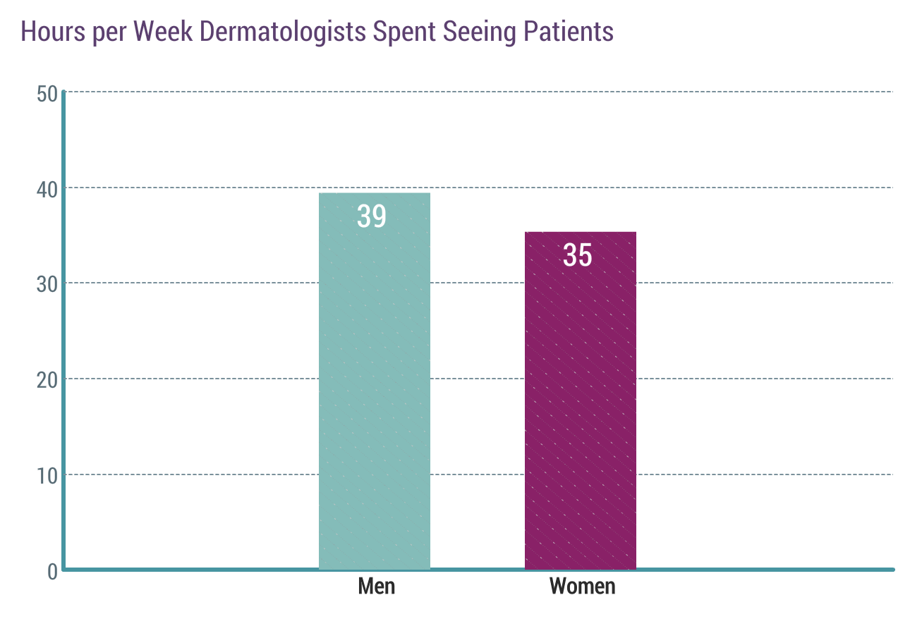 Medscape Dermatologist Compensation Report 2019