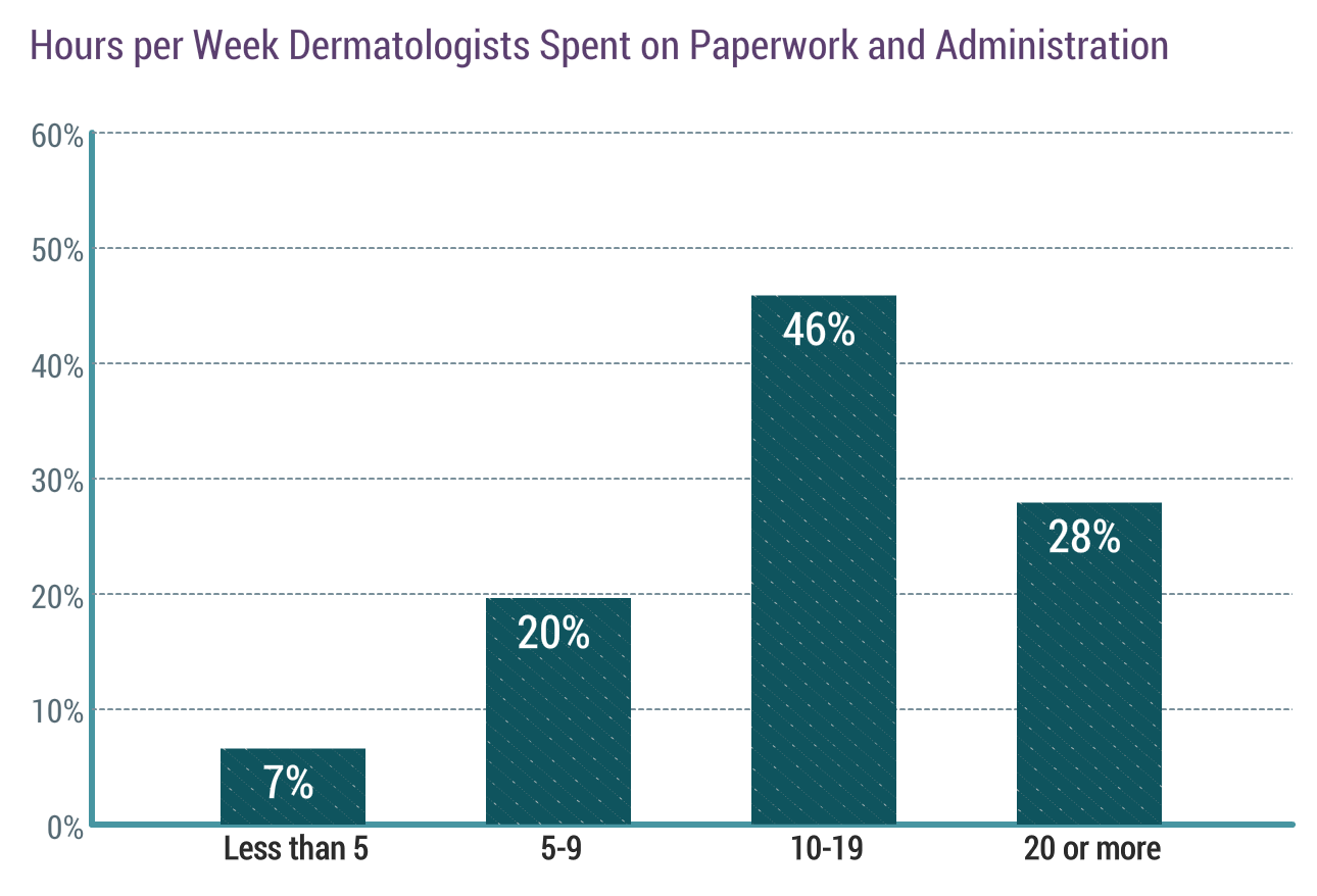 Medscape Dermatologist Compensation Report 2019