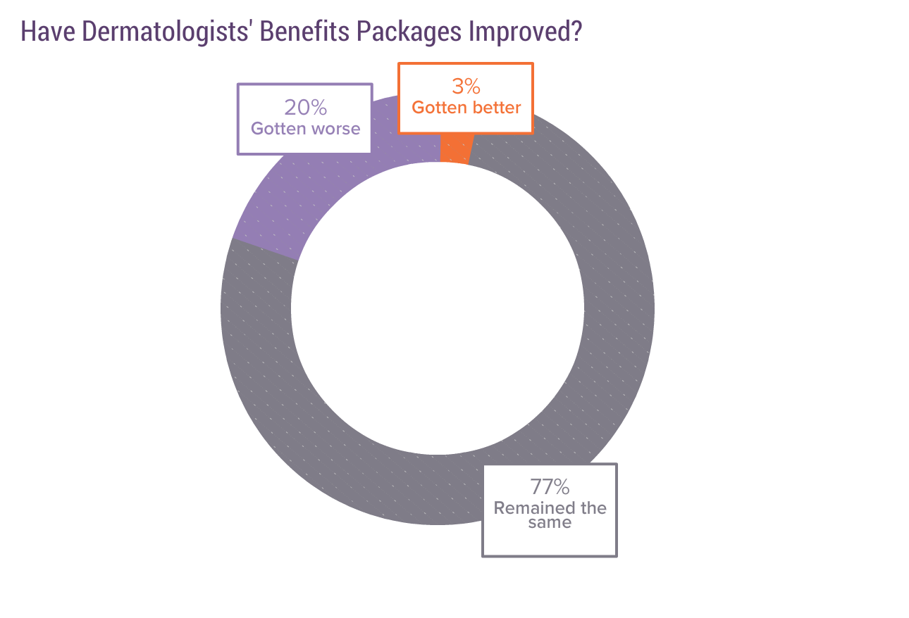 Medscape Dermatologist Compensation Report 2019