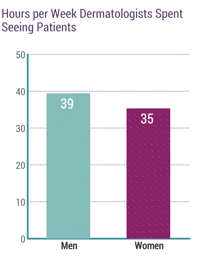 Medscape Dermatologist Compensation Report 2019