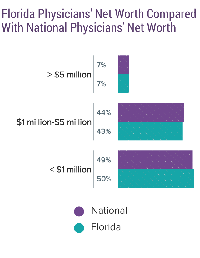 Medscape Florida Physician Compensation Report 2019