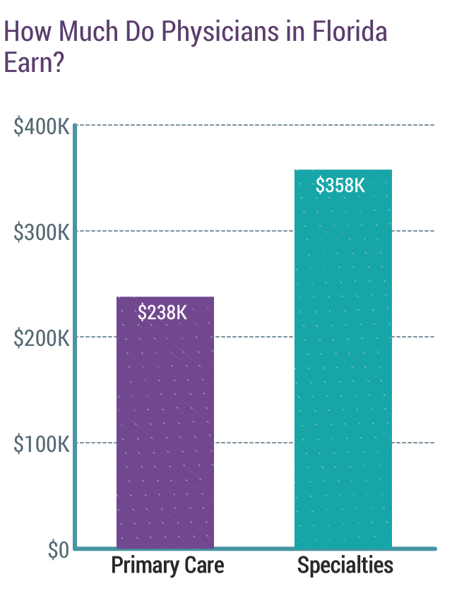 Medscape Florida Physician Compensation Report 2019