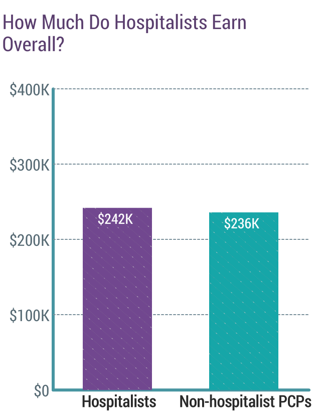 Medscape Hospitalist Compensation Report 2019