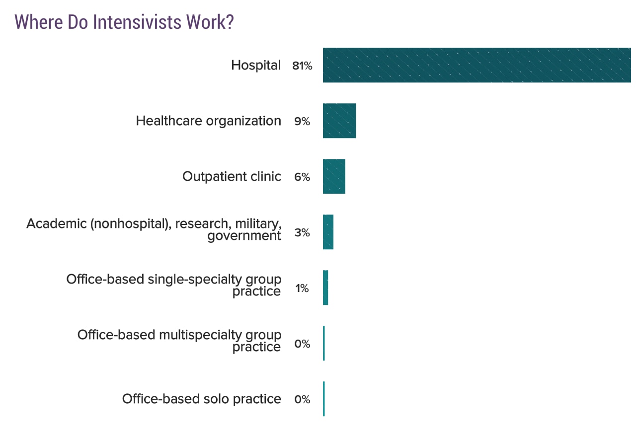 Medscape Intensivist Compensation Report 2019