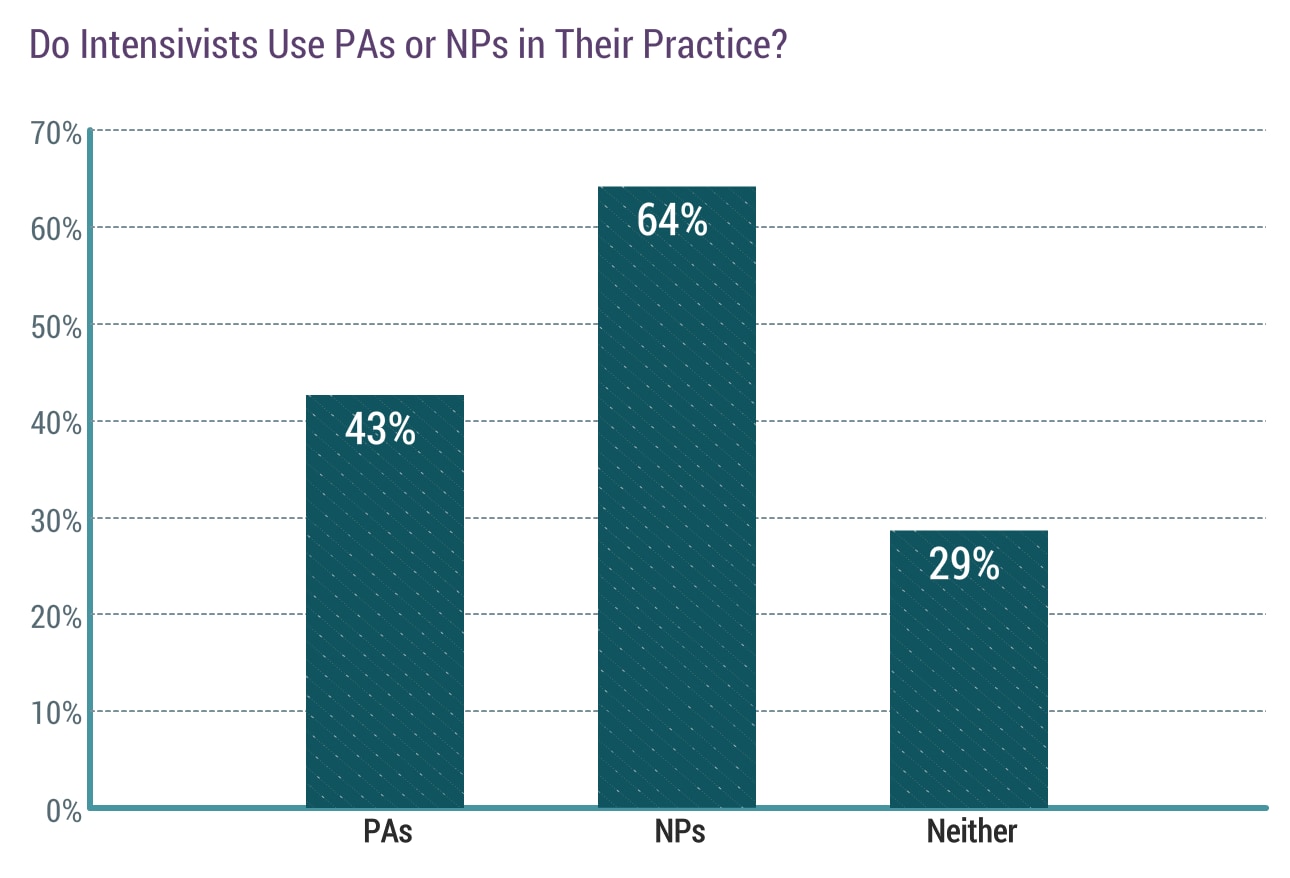 Medscape Intensivist Compensation Report 2019