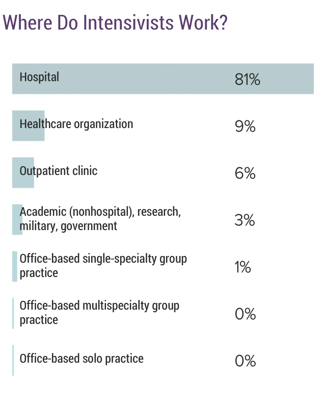 Medscape Intensivist Compensation Report 2019