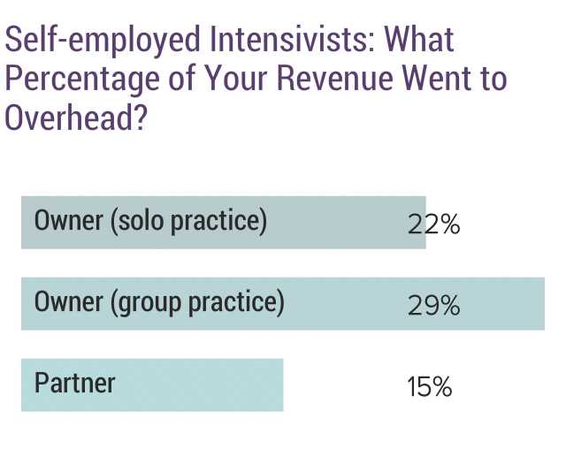 Medscape Intensivist Compensation Report 2019