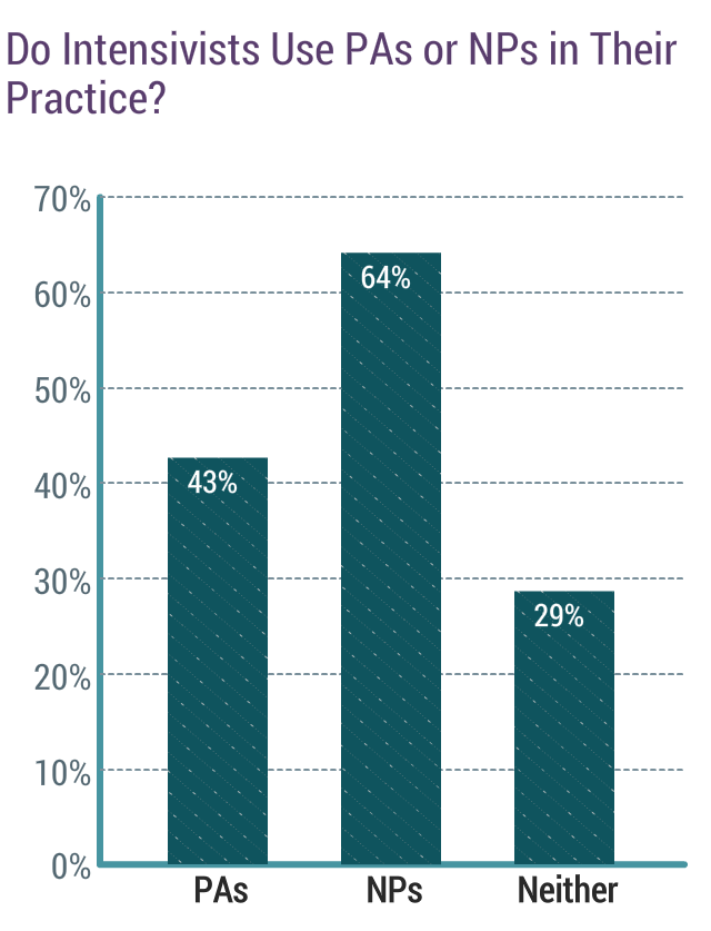 Medscape Intensivist Compensation Report 2019