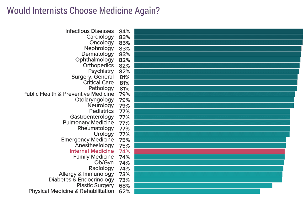 Medscape Internist Compensation Report 2019