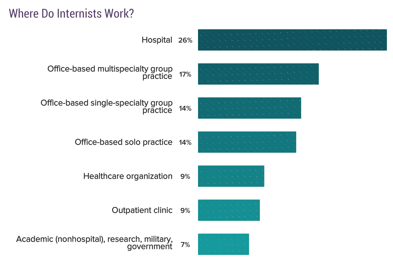 Medscape Internist Compensation Report 2019