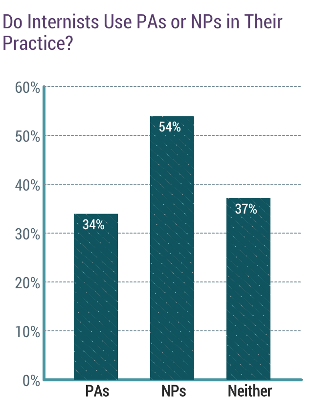 Medscape Internist Compensation Report 2019