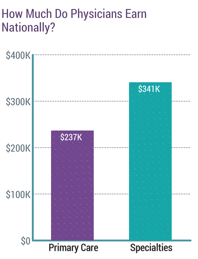 Medscape New York Physician Compensation Report 2019