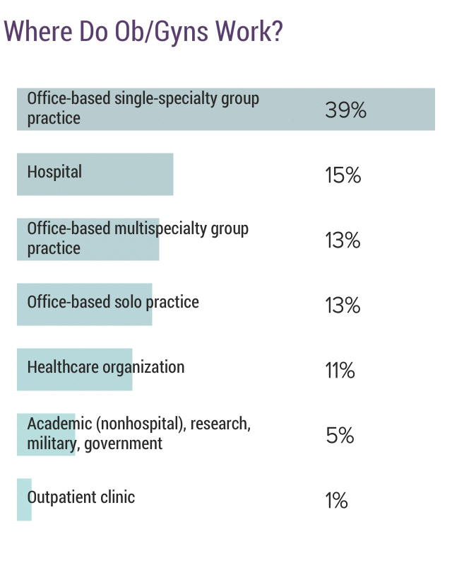 Medscape Ob/Gyn Compensation Report 2019