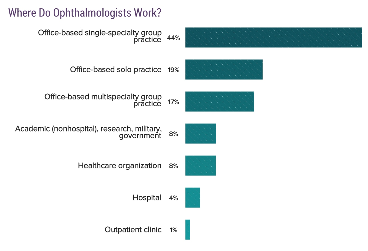 Medscape Ophthalmologist Compensation Report 2019