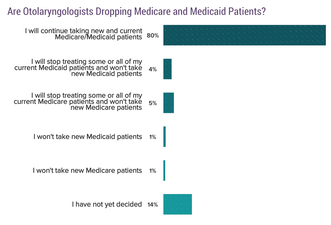 Medscape Otolaryngologist Compensation Report 2019