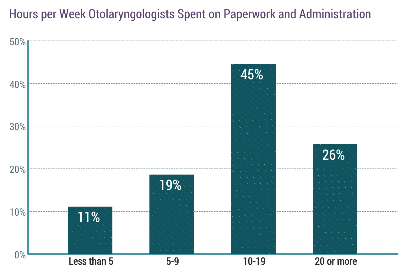 Medscape Otolaryngologist Compensation Report 2019
