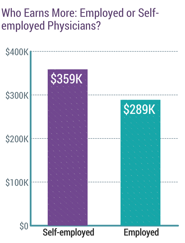 Medscape Physician Compensation Report 2019