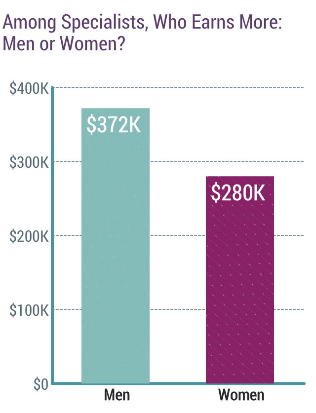 Medscape Physician Compensation Report 2019