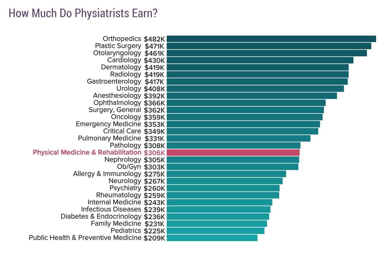 Medscape Physiatrist Compensation Report 2019