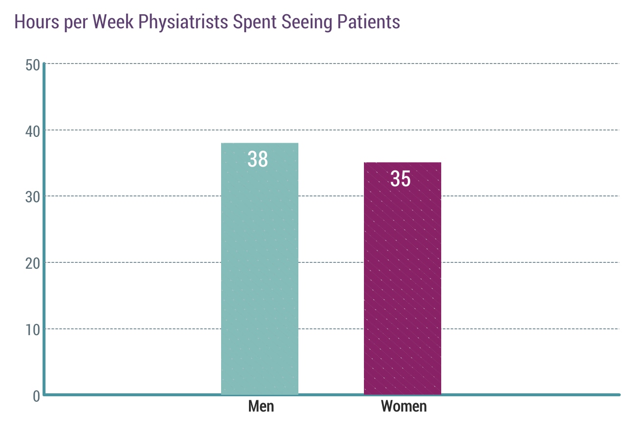 Medscape Physiatrist Compensation Report 2019