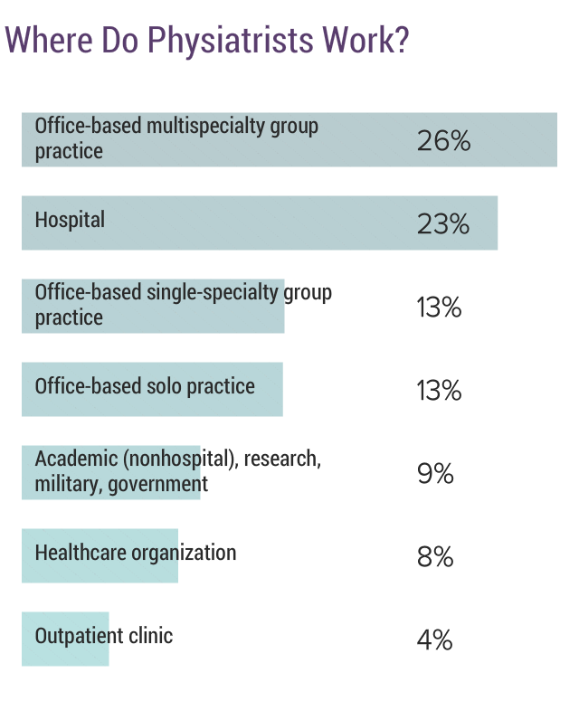 Medscape Physiatrist Compensation Report 2019