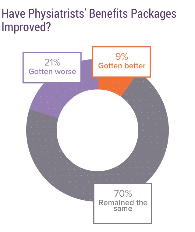 Medscape Physiatrist Compensation Report 2019