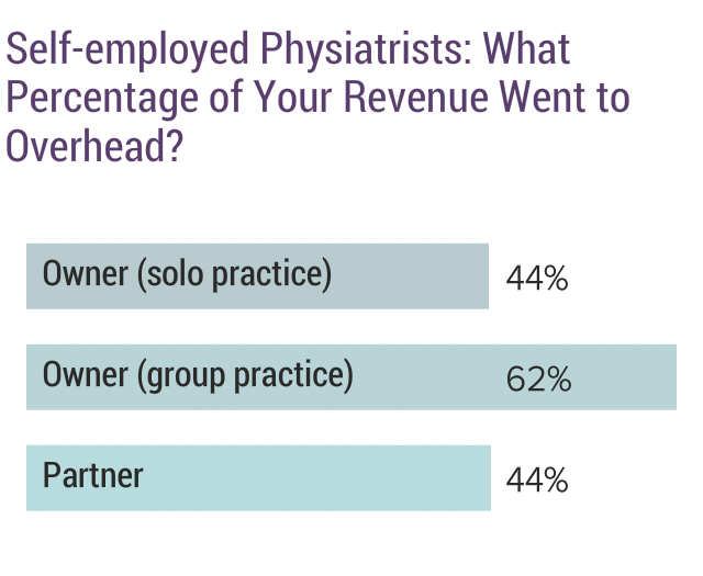 Medscape Physiatrist Compensation Report 2019