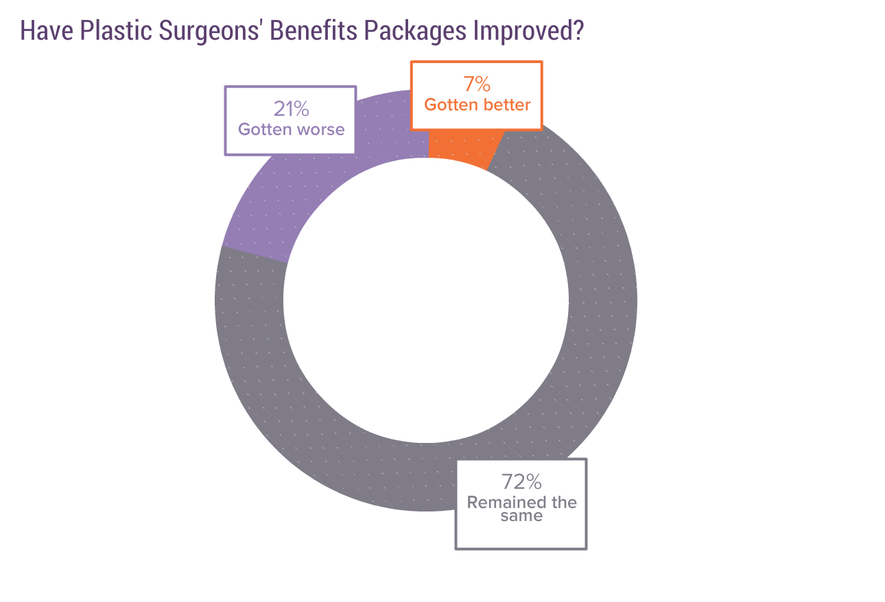 Medscape Plastic Surgeon Compensation Report 2019 Medscape Plastic Surgeon Compensation Report 2019