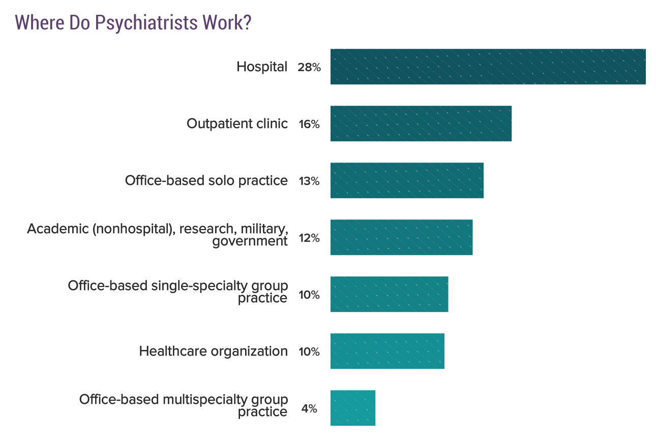 Medscape Psychiatrist Compensation Report 2019