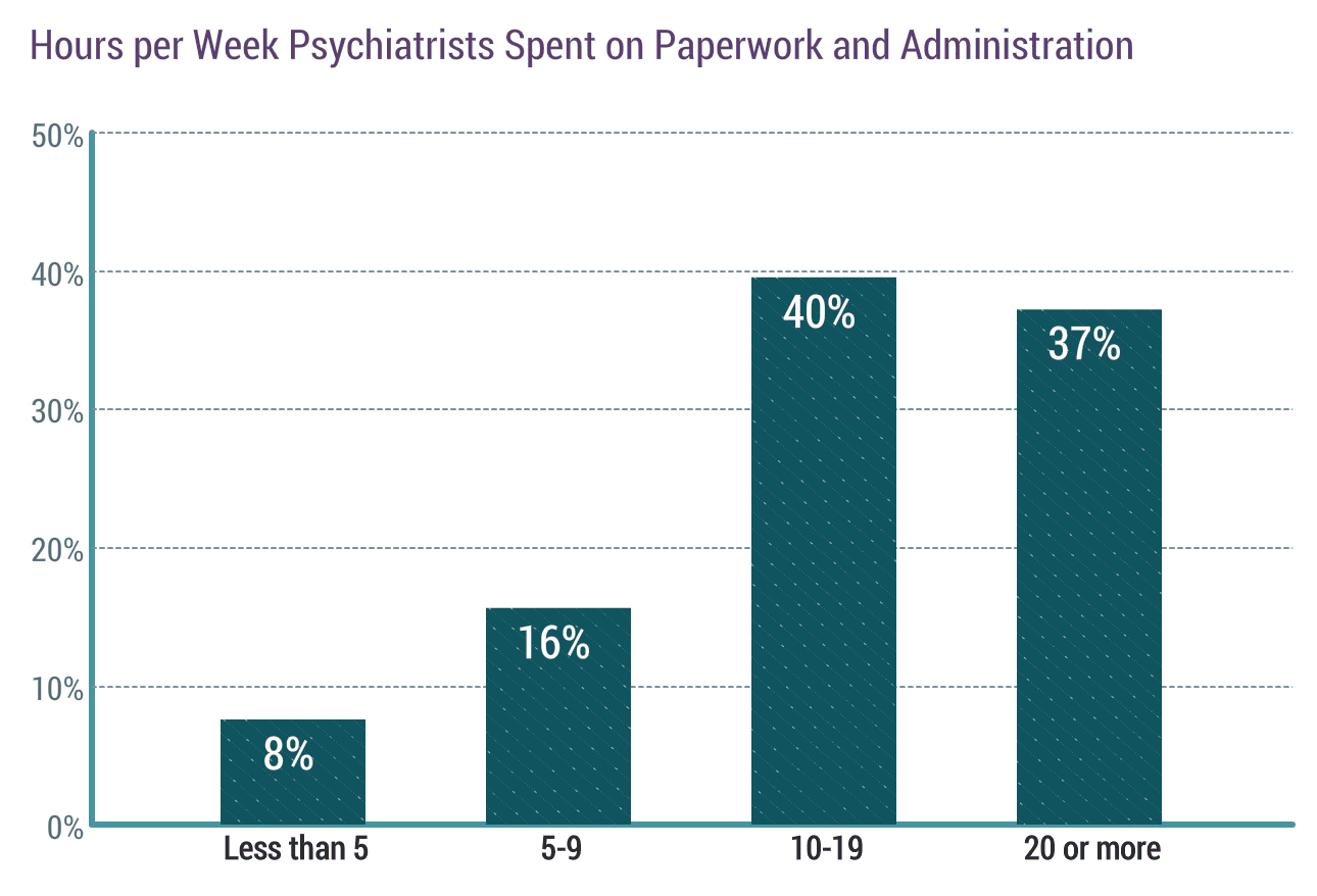 Medscape Psychiatrist Compensation Report 2019
