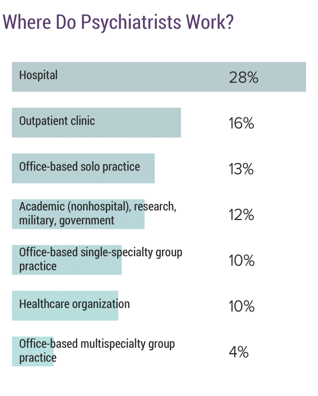 Medscape Psychiatrist Compensation Report 2019