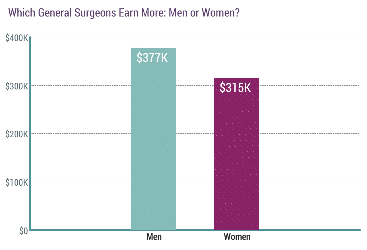Medscape General Surgeon Compensation Report 2019
