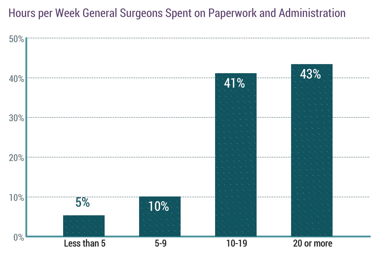 Medscape General Surgeon Compensation Report 2019