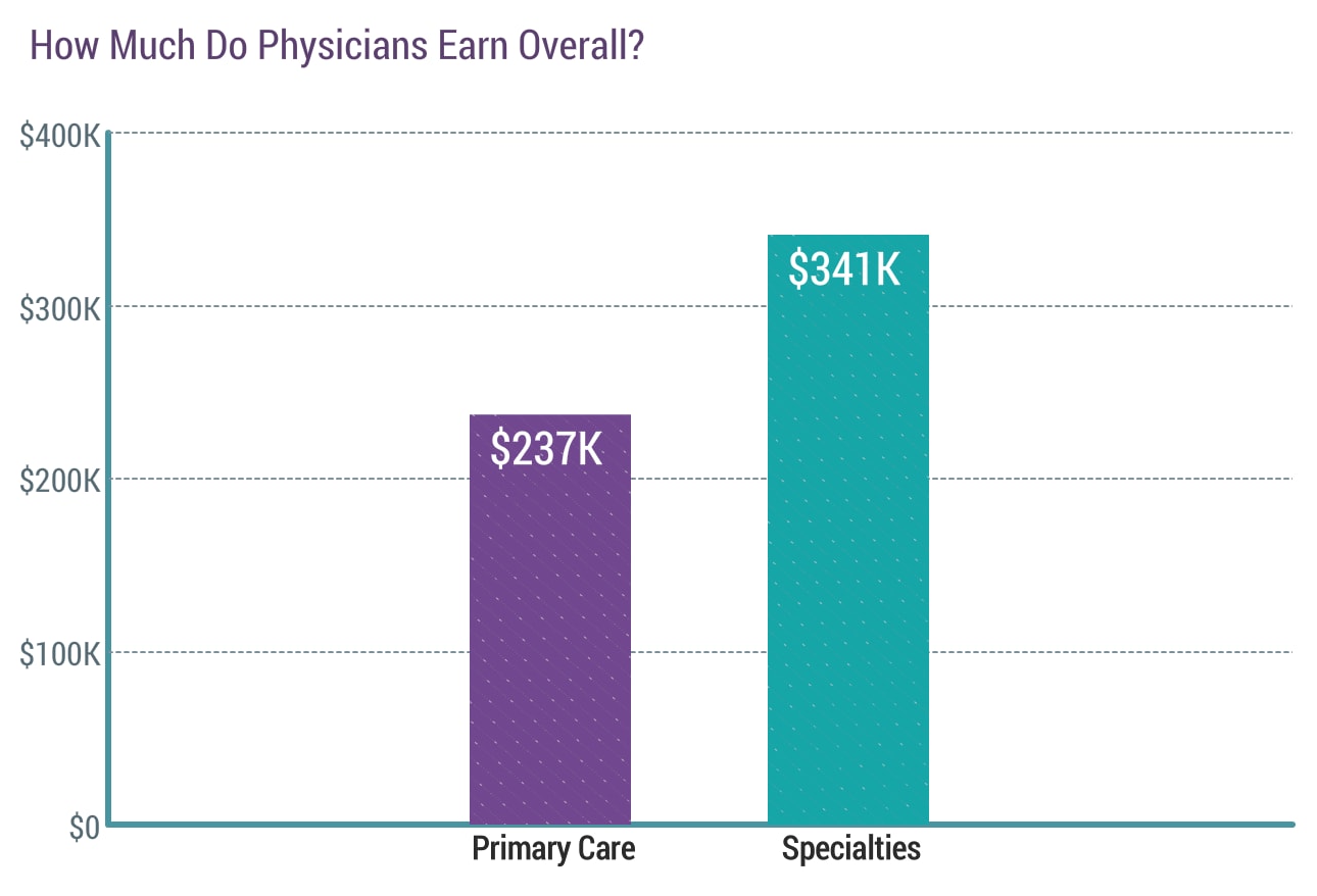 Medscape Physician Wealth and Debt Report 2019