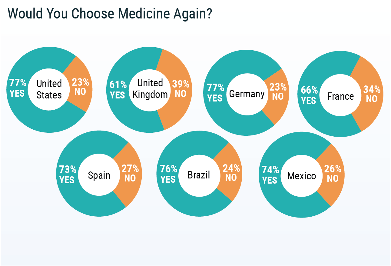 International Physician Compensation Report 2019: Do US Physicians Have ...