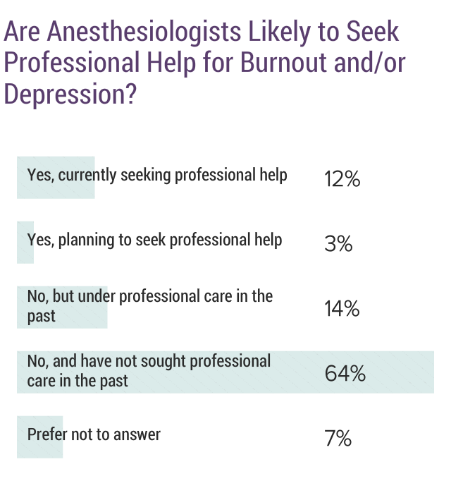 Medscape Anesthesiologist Lifestyle, Happiness & Burnout Report 2019