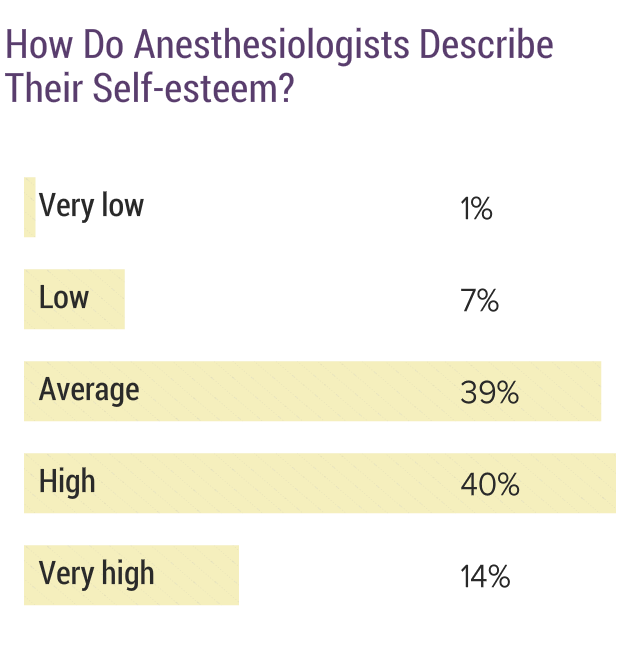 Medscape Anesthesiologist Lifestyle, Happiness & Burnout Report 2019