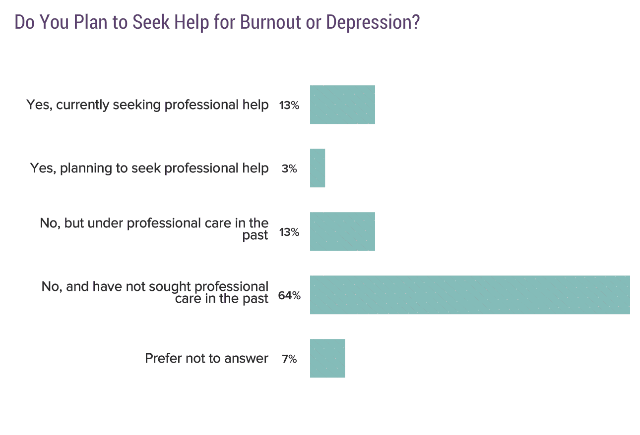 Medscape National Physician Burnout, Depression & Suicide Report 2019