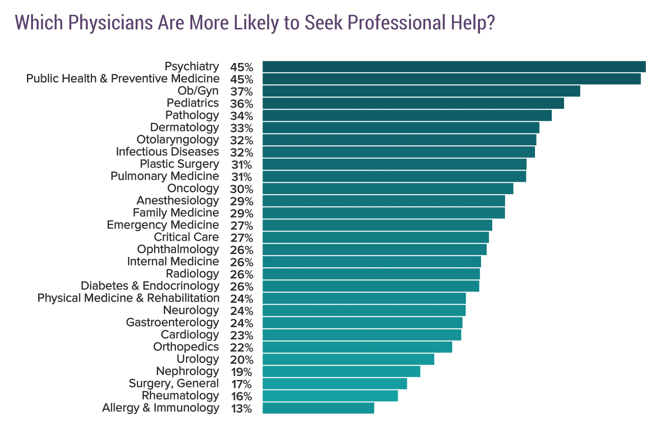 Medscape National Physician Burnout, Depression & Suicide Report 2019
