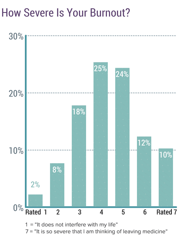 Medscape National Physician Burnout, Depression & Suicide Report 2019