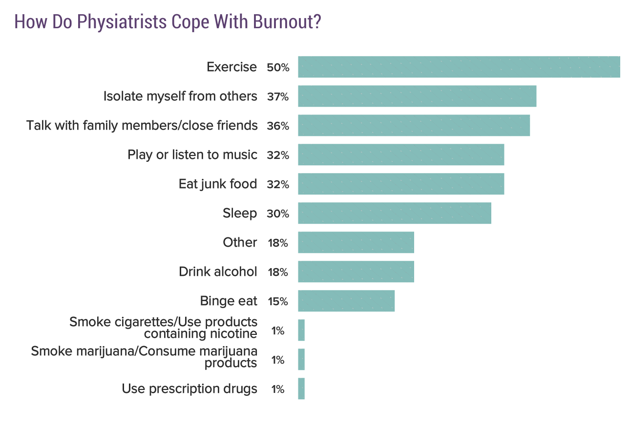Medscape Physiatrist Lifestyle, Happiness & Burnout Report 2019