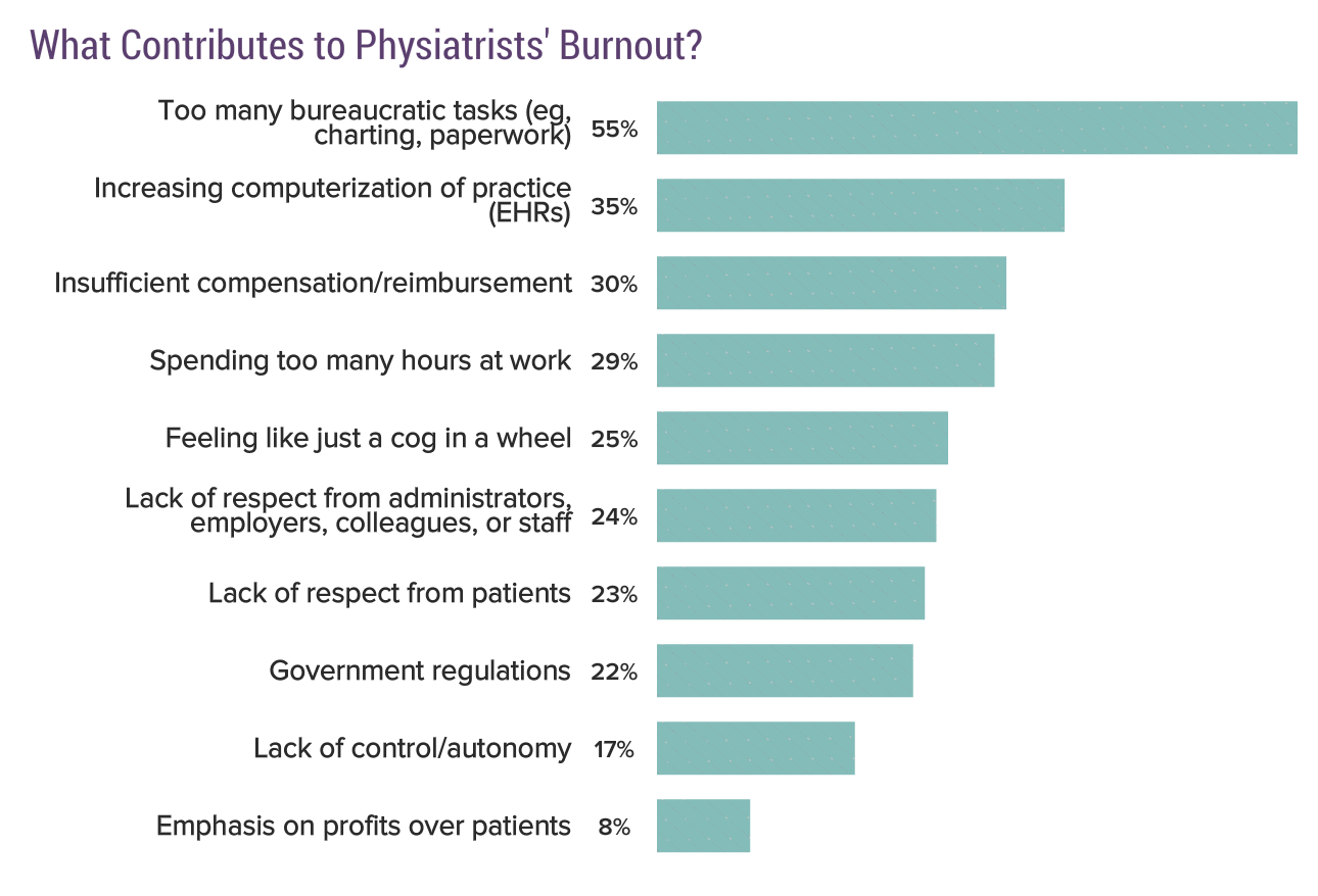 Medscape Physiatrist Lifestyle, Happiness & Burnout Report 2019